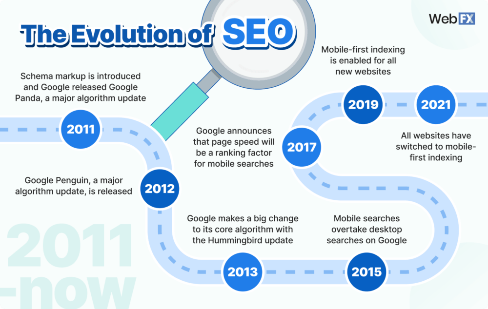 The Evolution of SEO: A Timeline of Major Milestones
