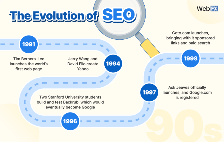 The Evolution of SEO: A Timeline of Major Milestones