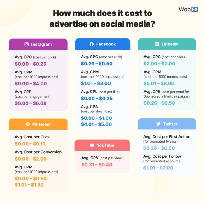 How Much Does Social Media Advertising Cost in 2025?