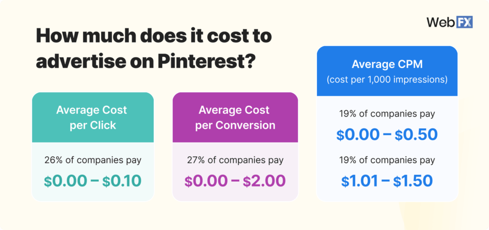 How Much Does Pinterest Advertising Cost in 2025?