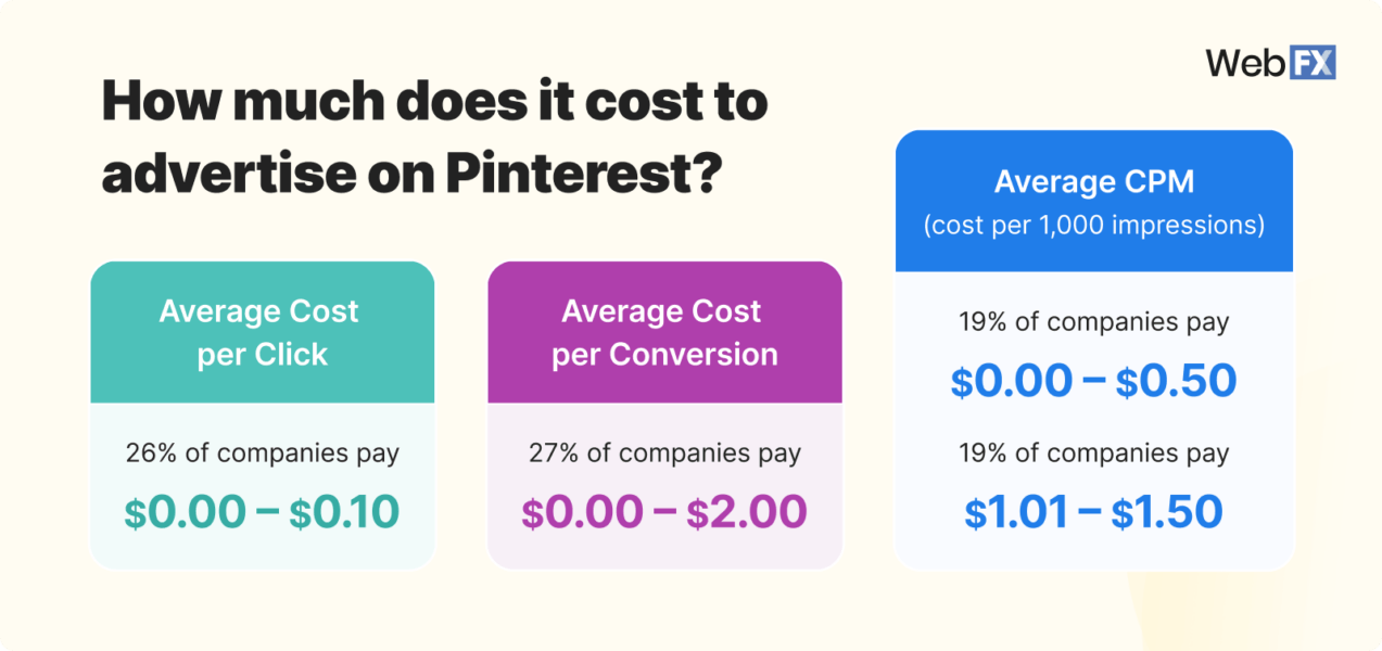How Much Does Pinterest Advertising Cost in 2025?