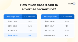 How Much Does YouTube Advertising Cost in 2025?