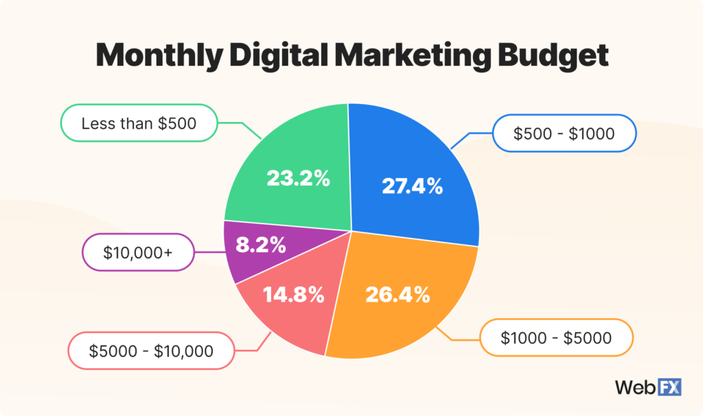 2025 Digital Spend & Planning Insights from 500+ Leaders