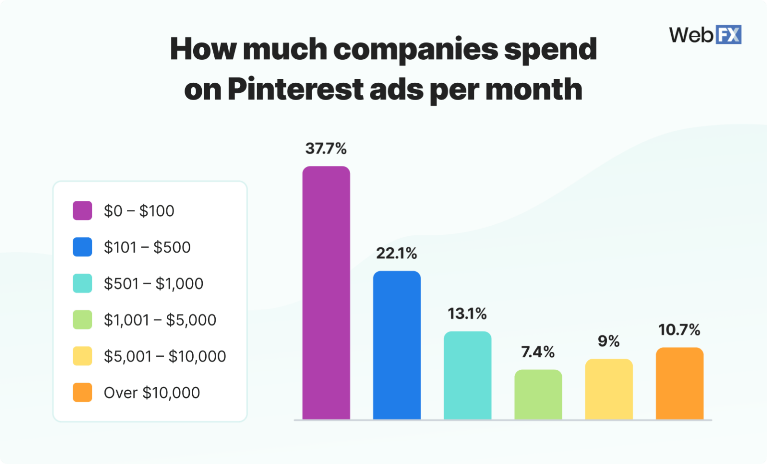 How Much Does Pinterest Advertising Cost in 2025?