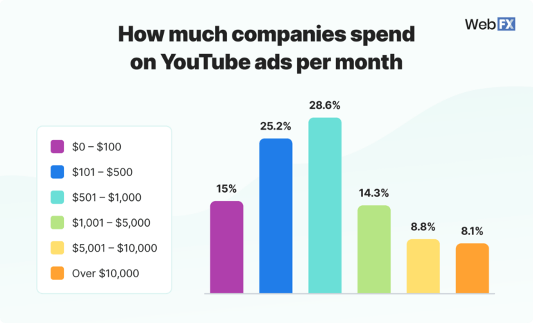 How Much Does YouTube Advertising Cost in 2026?