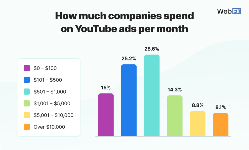How Much Does YouTube Advertising Cost in 2025?