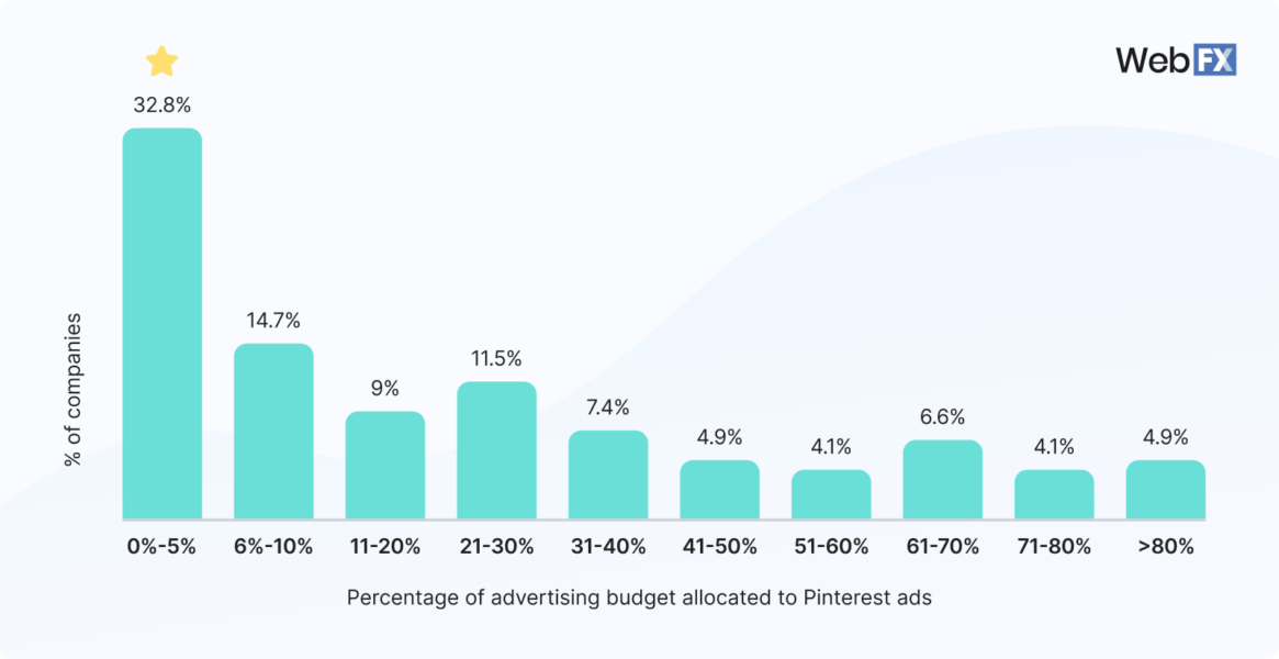How Much Does Pinterest Advertising Cost in 2025?