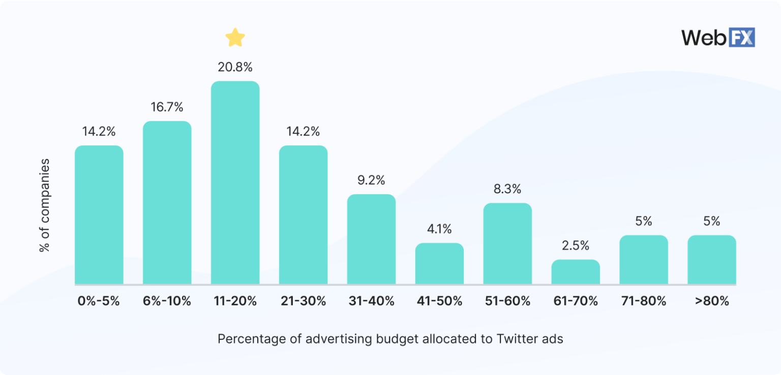 How Much Does It Cost to Advertise on X in 2025?