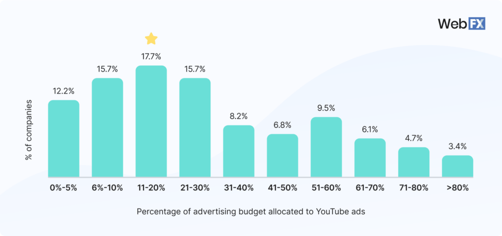 How Much Does YouTube Advertising Cost in 2025?