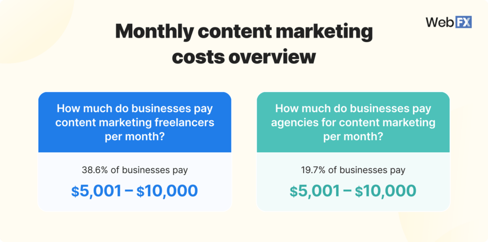 Content Marketing Pricing in 2025 [350+ Surveyed]