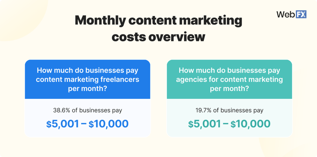 Content Marketing Pricing in 2026 [350+ Surveyed]