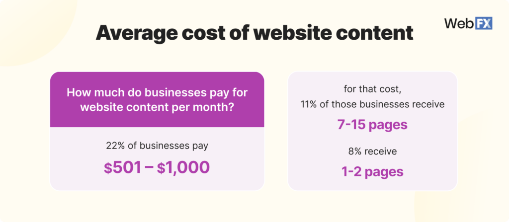 Content Marketing Pricing in 2026 [350+ Surveyed]