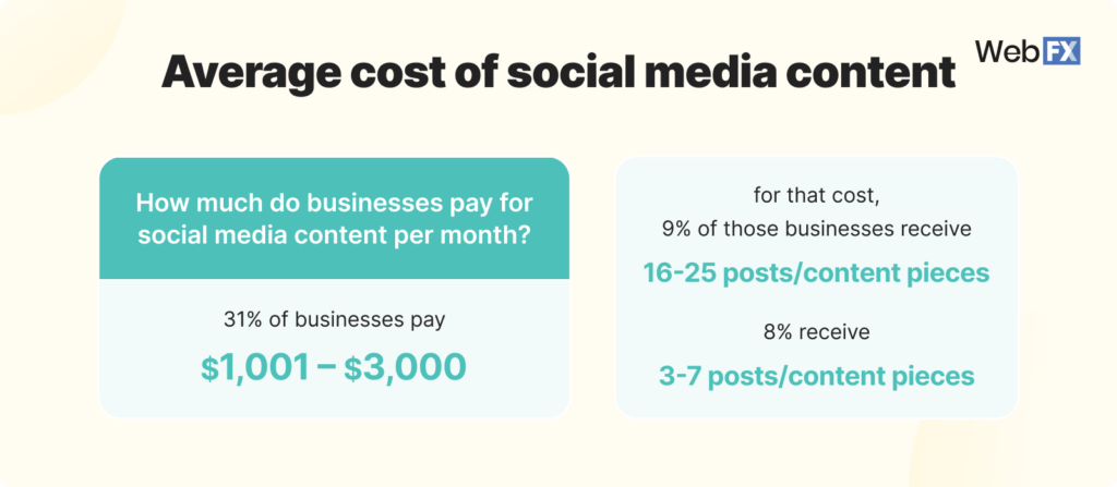 Content Marketing Pricing in 2026 [350+ Surveyed]