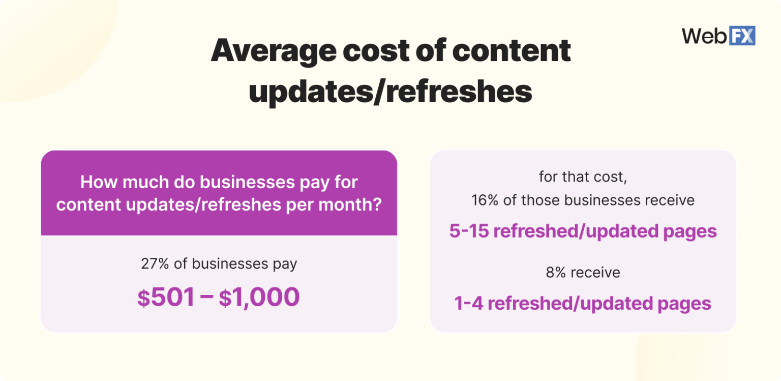 Content Marketing Pricing in 2026 [350+ Surveyed]