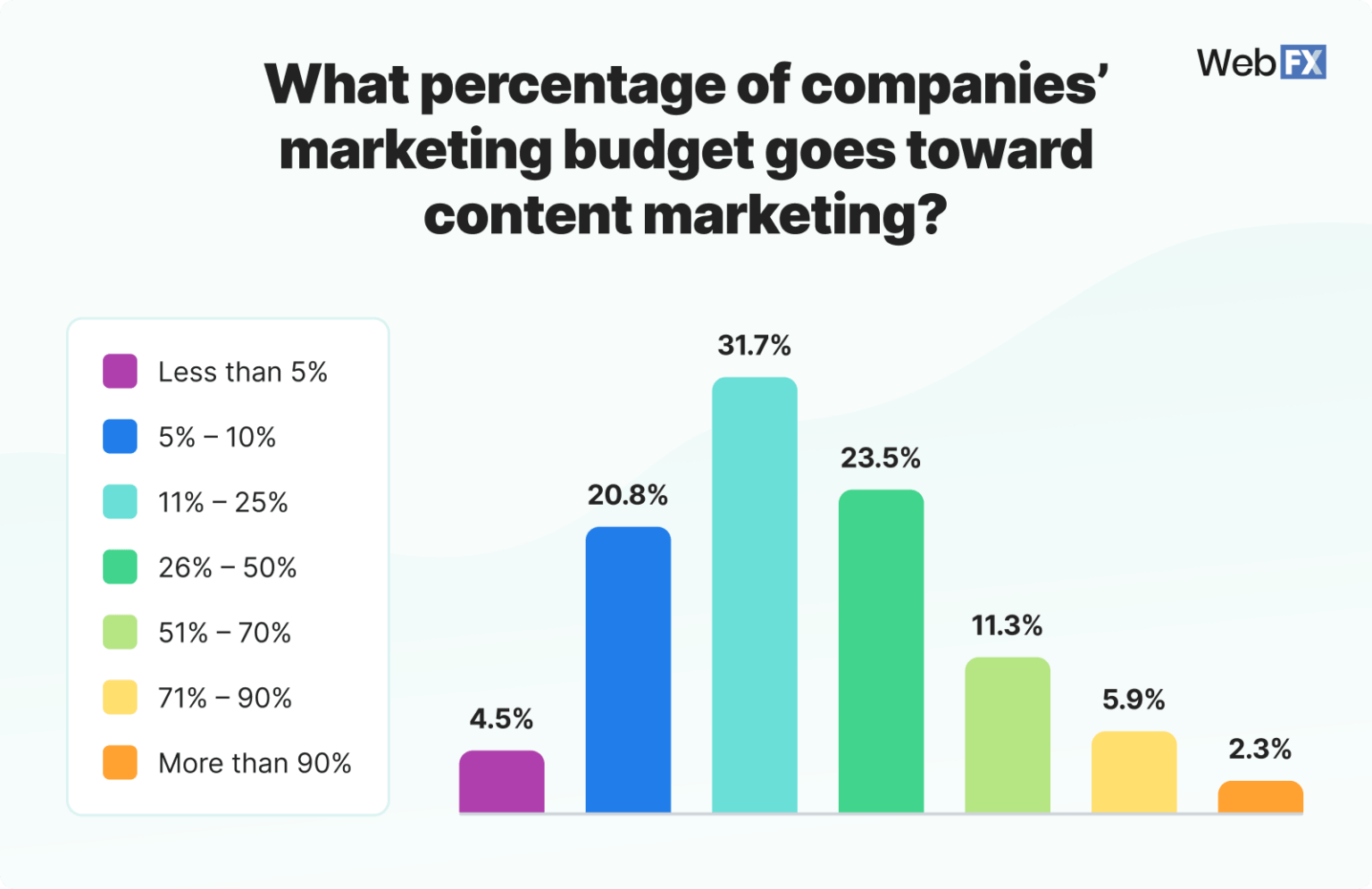 Content Marketing Pricing in 2025 [350+ Surveyed]