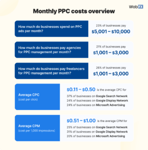 PPC Pricing: How Much Does PPC Cost in 2025? [+Calculator]
