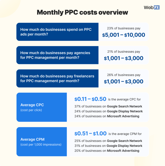 PPC Pricing: How Much Does PPC Cost in 2024? [+Calculator]