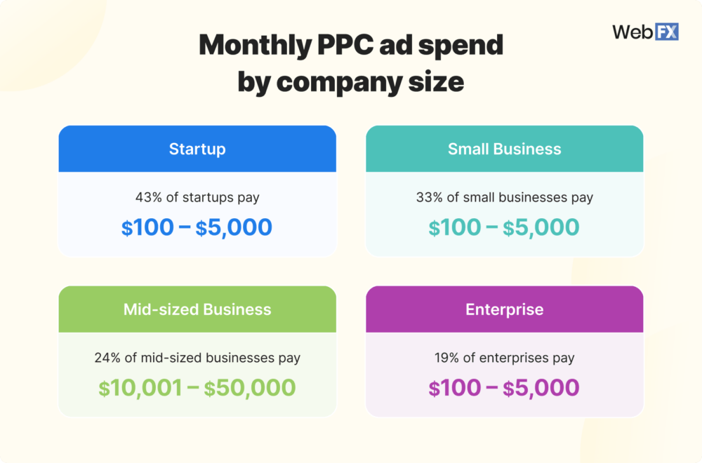 PPC Pricing: How Much Does PPC Cost in 2025? [+Calculator]