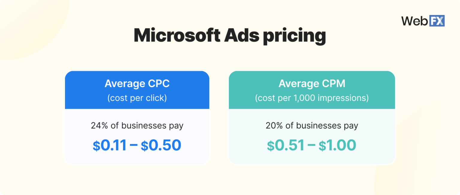 PPC Pricing: How Much Does PPC Cost in 2025? [+Calculator]
