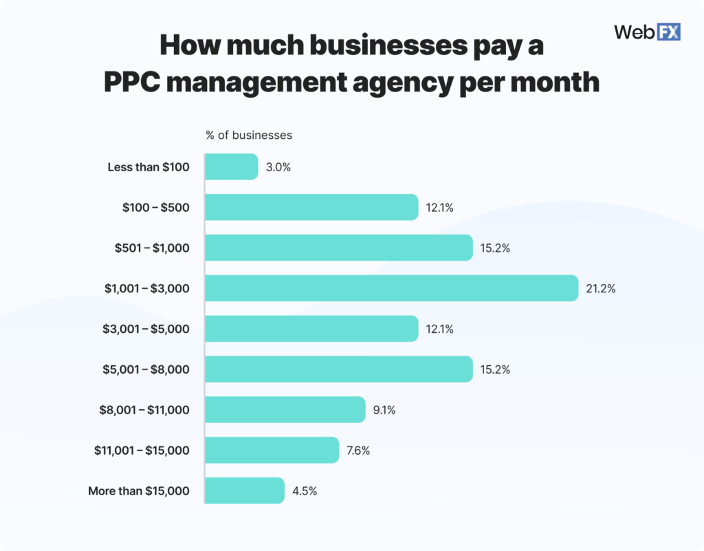 PPC Pricing: How Much Does PPC Cost in 2025? [+Calculator]
