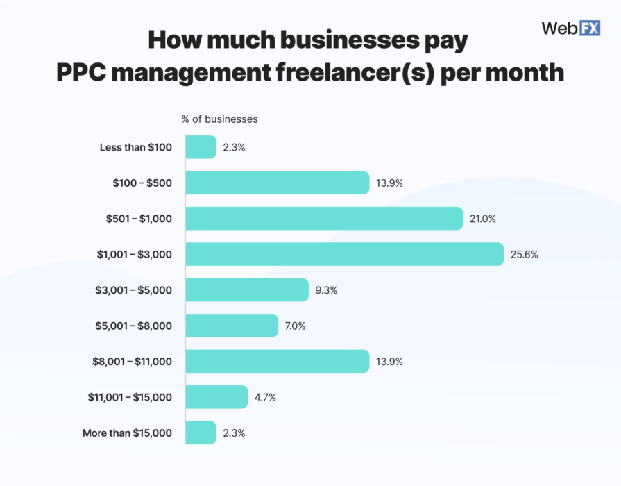 PPC Pricing: How Much Does PPC Cost in 2025? [+Calculator]