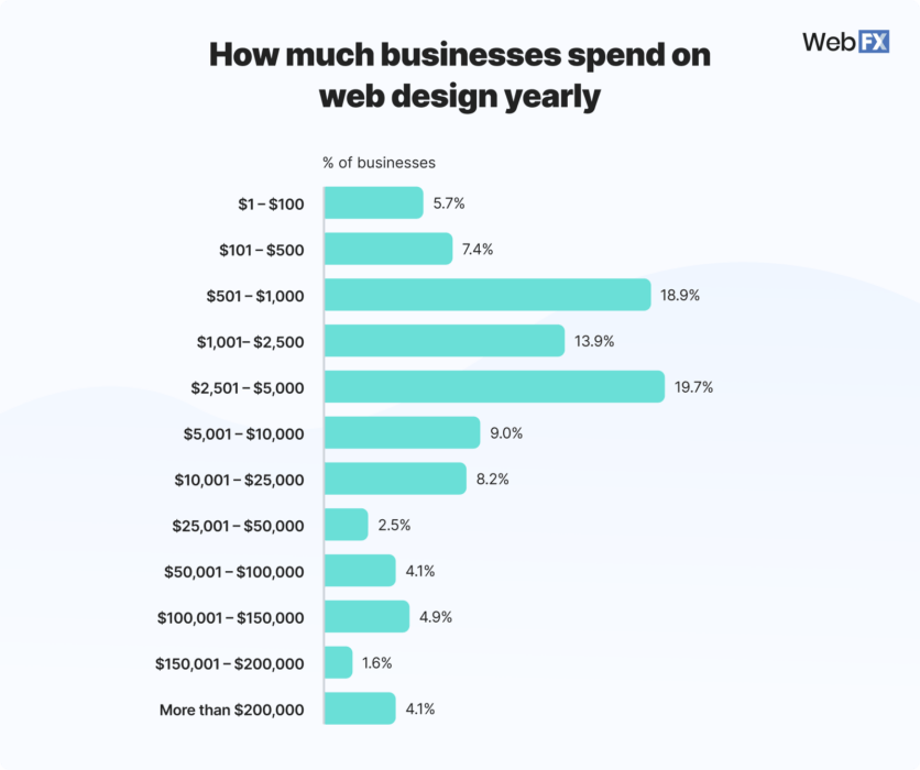 Web Design Pricing: How Much Does Web Design Cost in 2025?