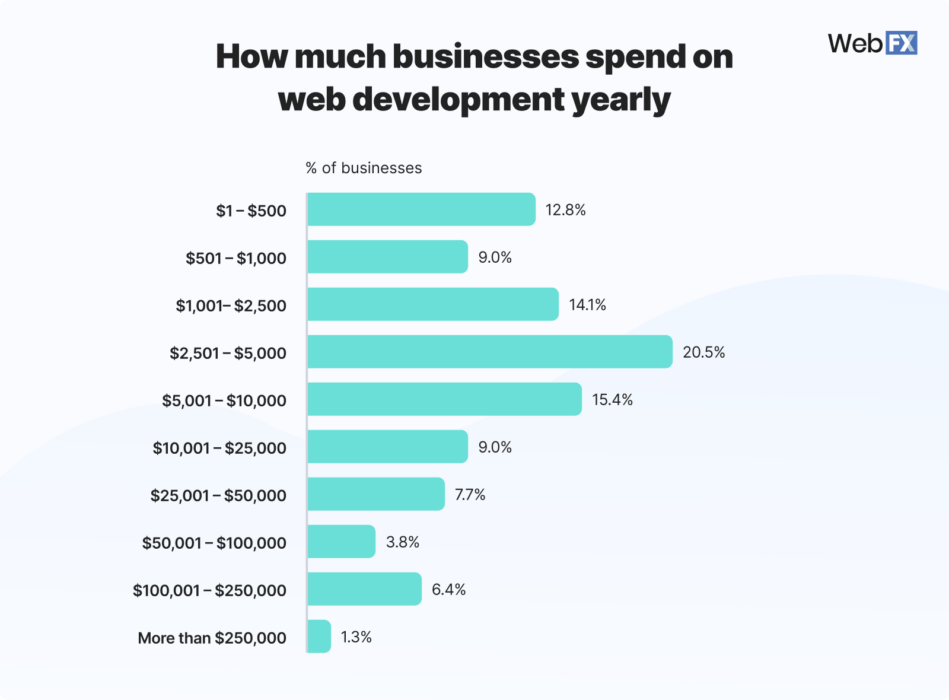 250+ Businesses Asked: How Much Does Web Development Cost?
