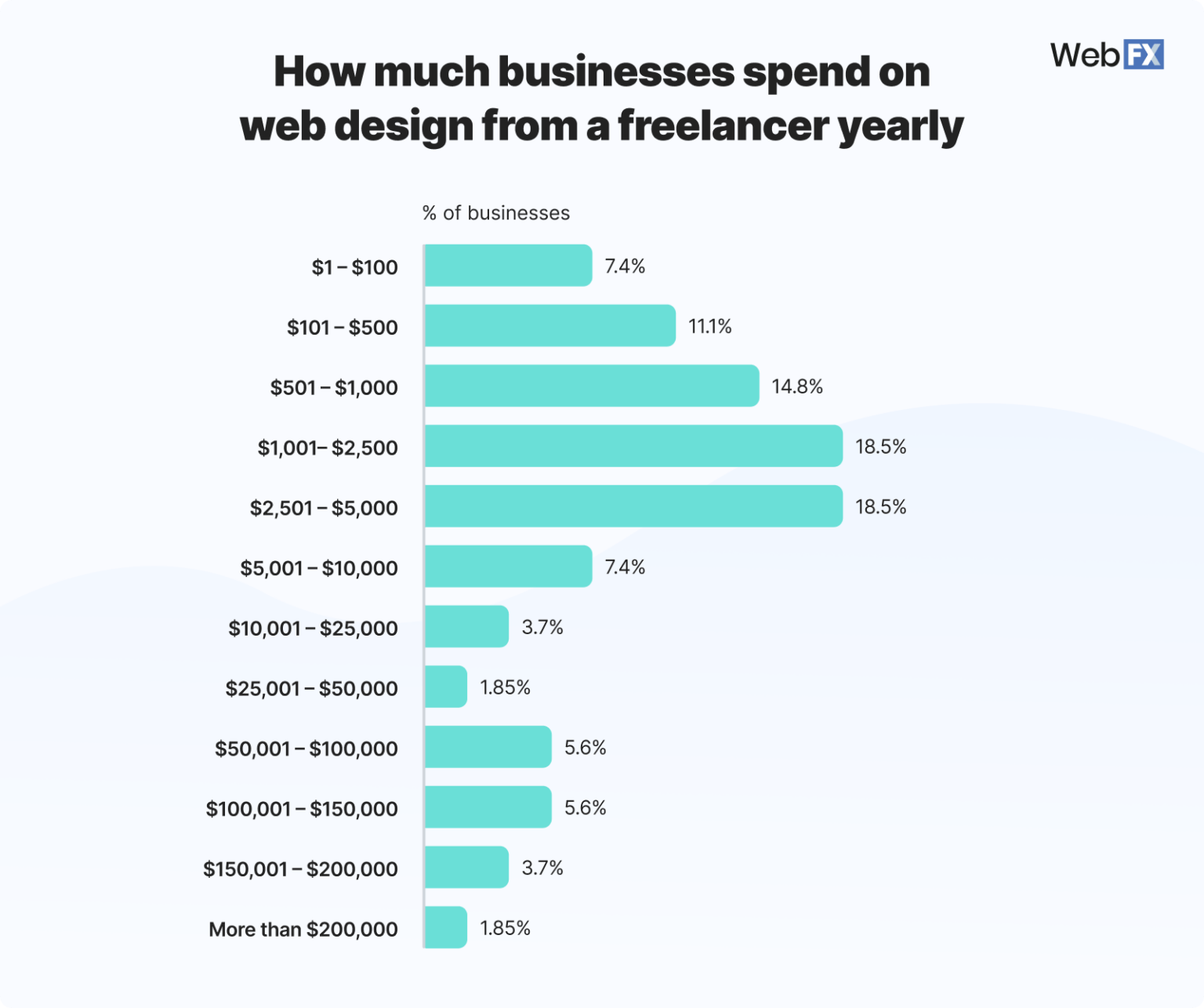 Web Design Pricing: How Much Does Web Design Cost in 2025?