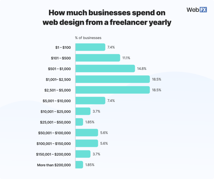 Web Design Pricing: How Much Does Web Design Cost in 2025?