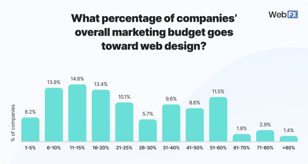 Web Design Pricing: How Much Does Web Design Cost in 2025?