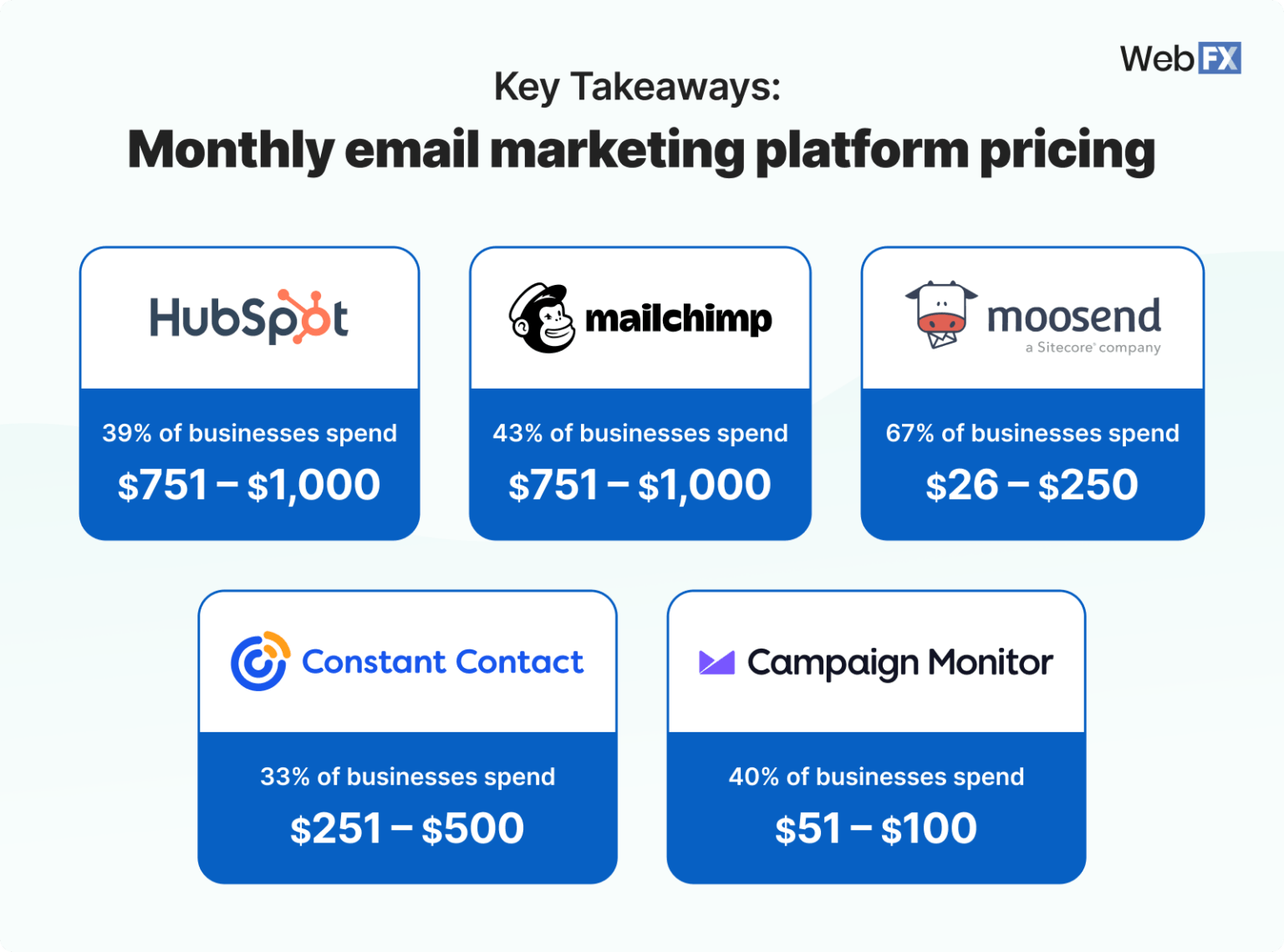 How Much Does Email Marketing Cost?: Email Marketing Pricing [Data]