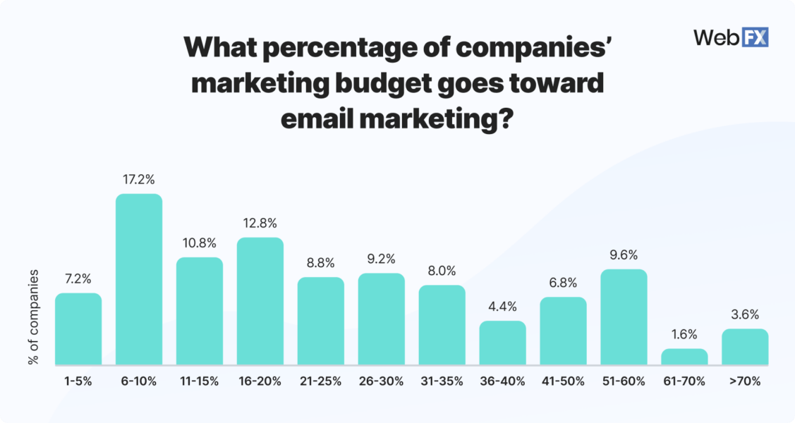 How Much Does Email Marketing Cost?: Email Marketing Pricing [Data]