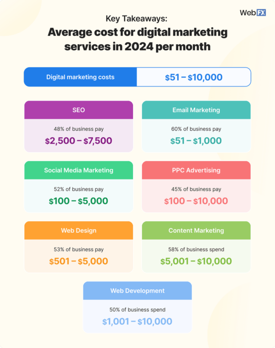 Digital Marketing Pricing: How Much Does It Cost in 2025? [Data]