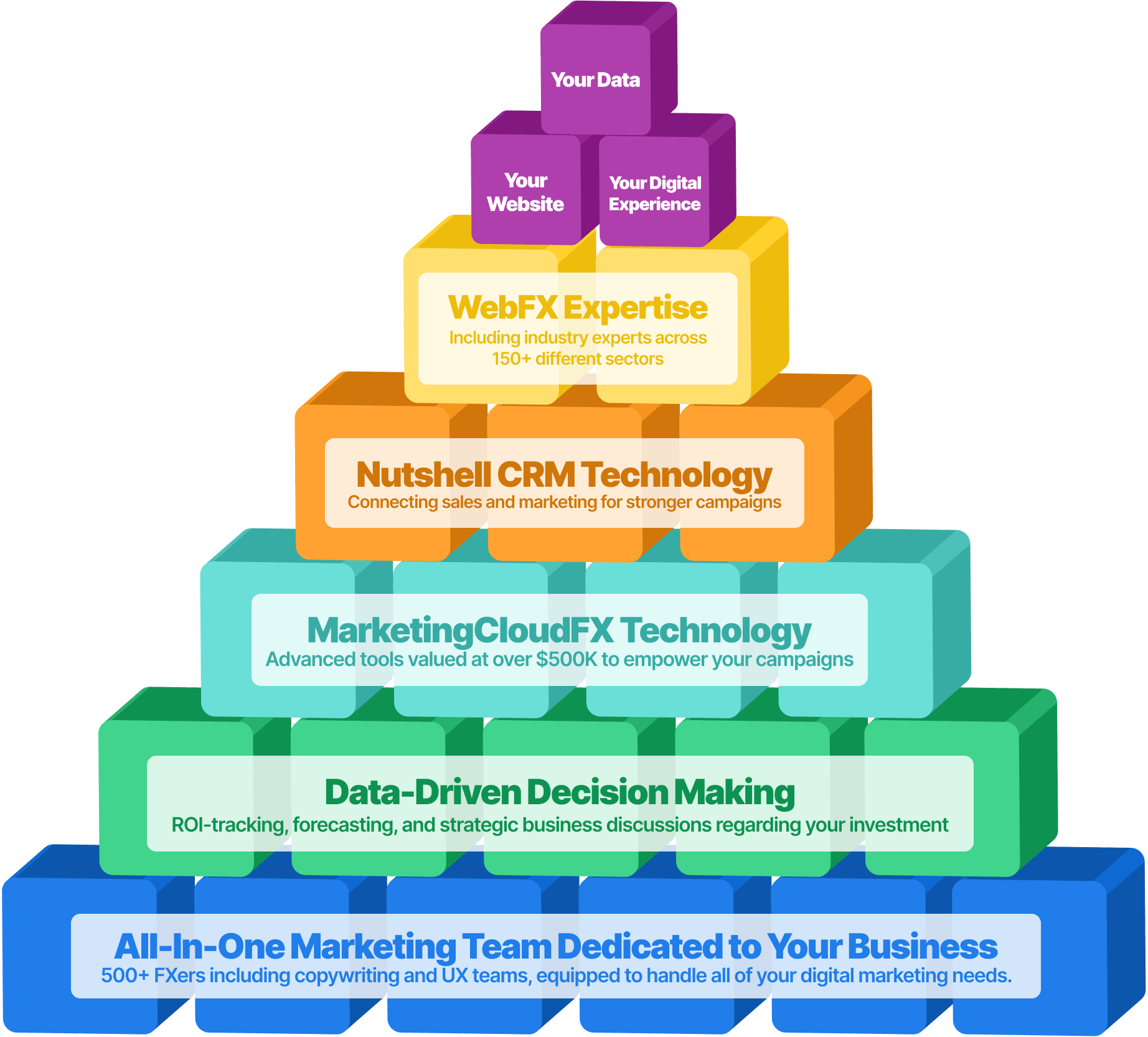Revenue Marketing Technology - WebFX Marketing Agency
