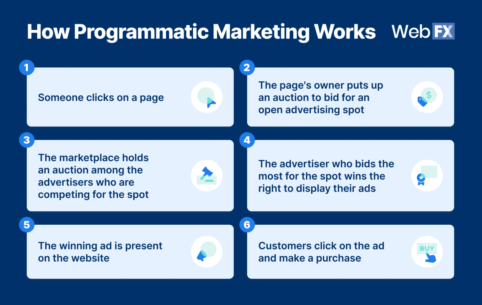 What Is Programmatic Marketing? (Definition, Benefits & More)