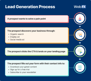 What is Lead Generation? + 5 Lead Generation Strategies