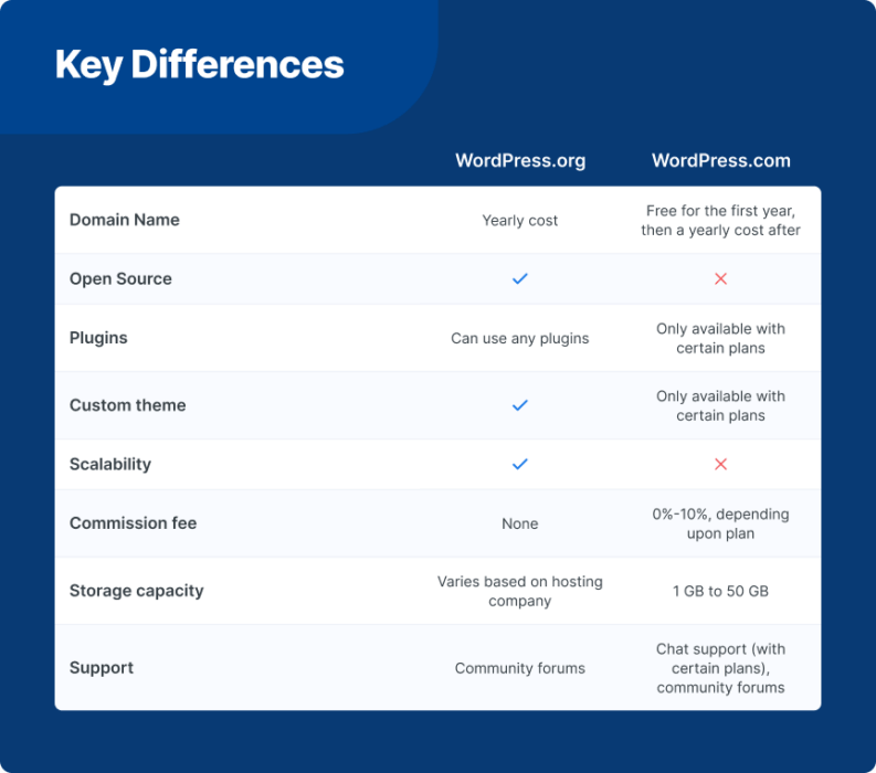 How Much Does a WordPress Website Cost in 2025?