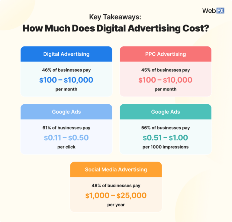 Digital Advertising Pricing in 2025: The Cost of Digital Ads [Data]
