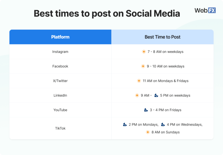 The Best Times to Post on Social Media in 2025