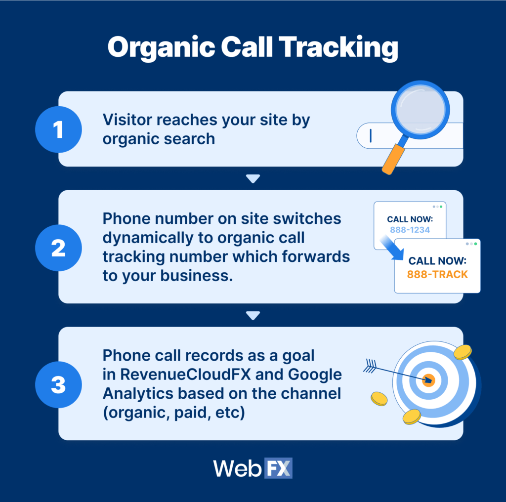 Website Call Tracking Services | Call Tracking Software | WebFX