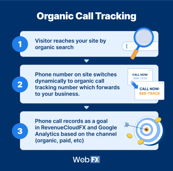 Website Call Tracking Services | Call Tracking Software | WebFX