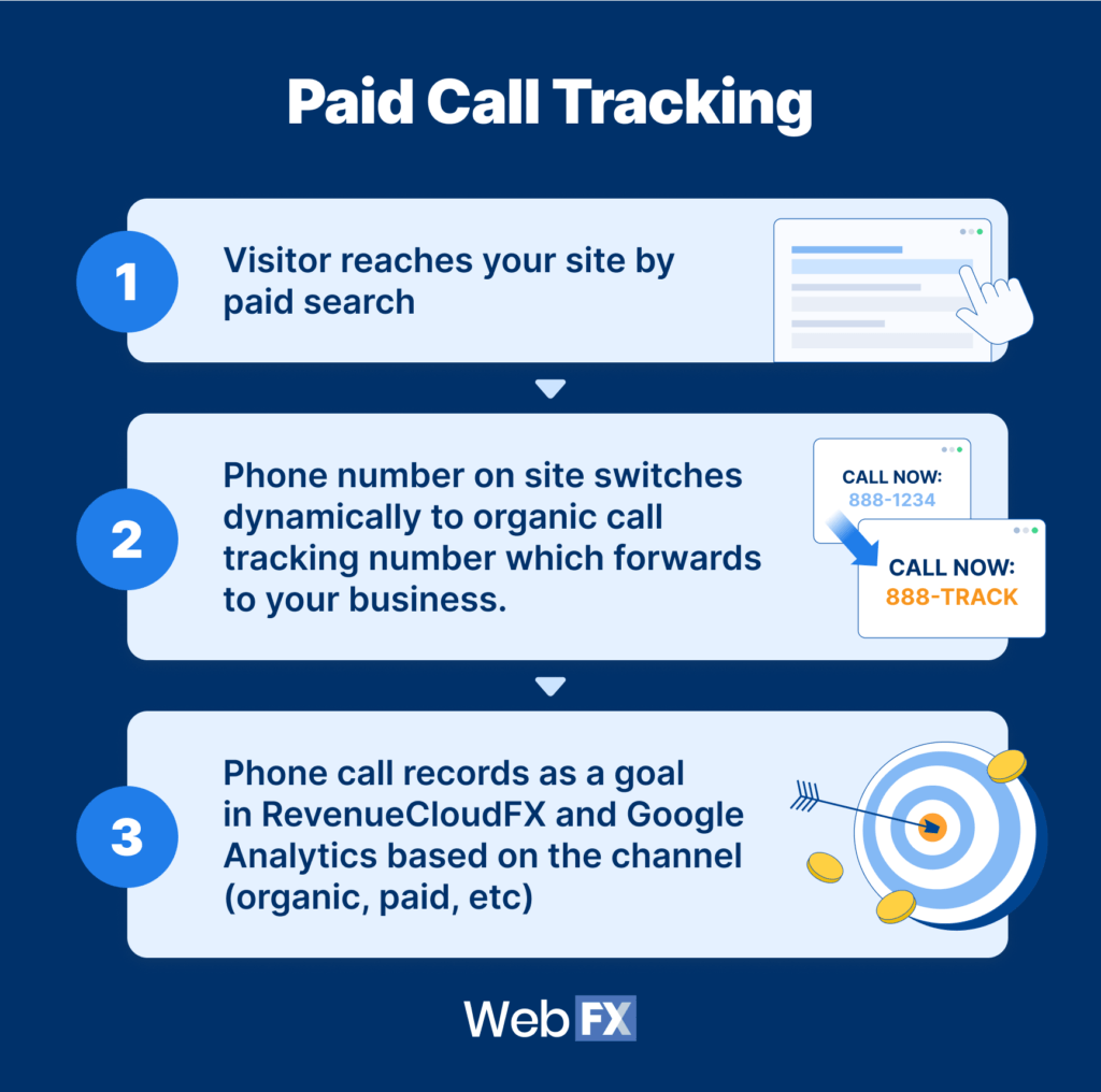 Website Call Tracking Services | Call Tracking Software | WebFX