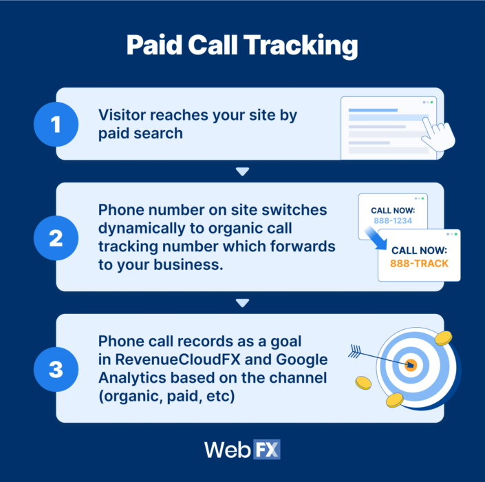 Website Call Tracking Services | Call Tracking Software | WebFX