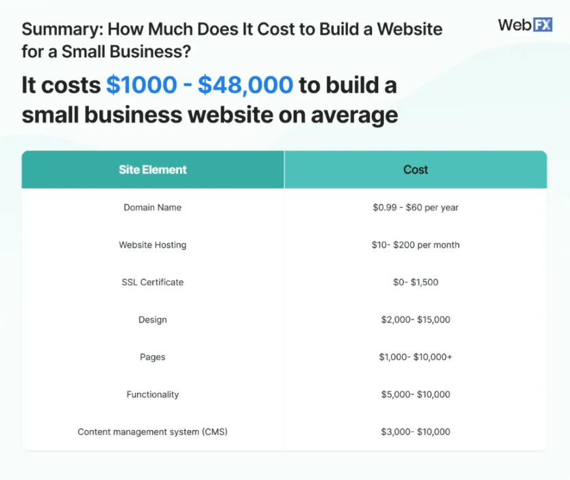 How Much Does It Cost To Build A Small Business Website in 2025?