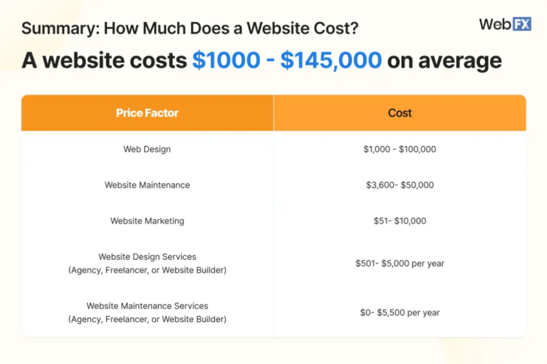 How Much Does a Website Cost in 2026? [+Calculator]