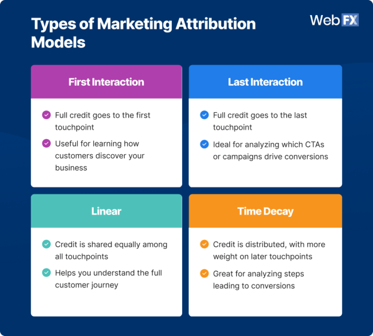 What Is Marketing Attribution? Here’s What You Need to Know