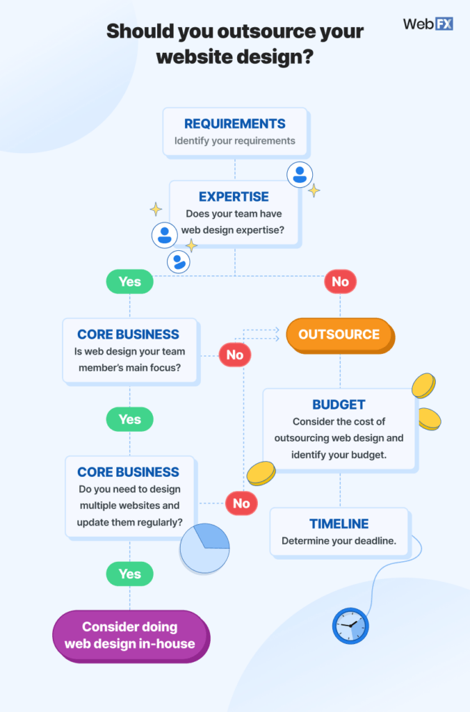 How to Outsource Web Design (A Comprehensive Guide)