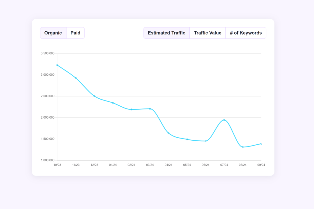 Why Is My Website Traffic Going Down? (And How Do I Fix It?)