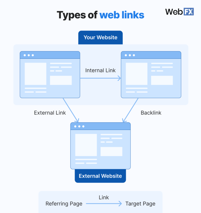 What Are Backlinks in SEO? Backlink Definition & Examples