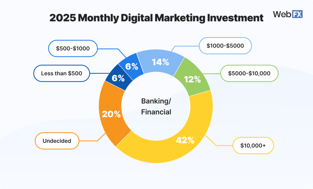 2026 Marketing Budget for Financial Services: How To Plan